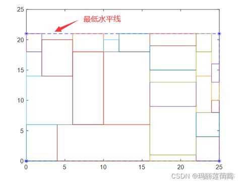 Java Er维装箱 贪婪算法 二维装箱问题算法mob6454cc6c8549的技术博客51cto博客