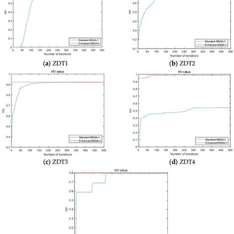 Pareto Fronts For The Standard Nsga Ii Algorithm And The Modified Download Scientific Diagram