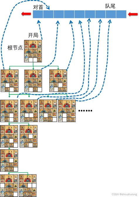 Python三国华容道程序 广度优先三国华容道算法代码 Csdn博客 Python三国华容道程序 广度优先三国华容道算法代码 Csdn博客