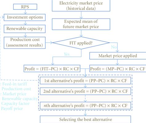 Decision Making Algorithm For Renewable Capacity Download Scientific