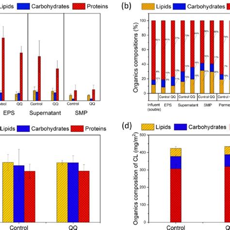 A Specific Concentrations Of Lipids Proteins And Carbohydrates Of