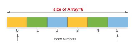 Arrays In C Programming Language