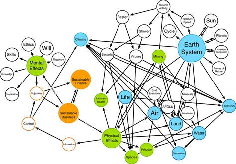 Cyclic Relationship Graph