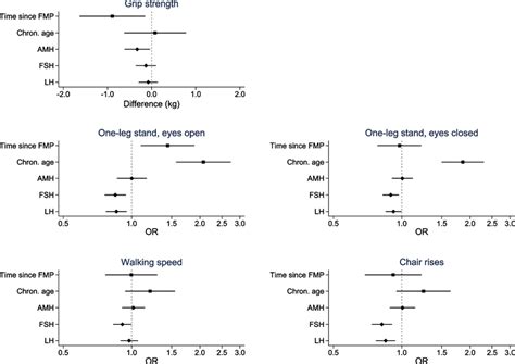 Adjusted Estimates Of Physical Function Outcomes By Time Since Fmp