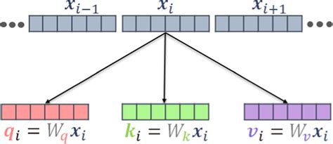 A Set Of Weighted Linear Transformations Applied To The Input Vector Of Download Scientific