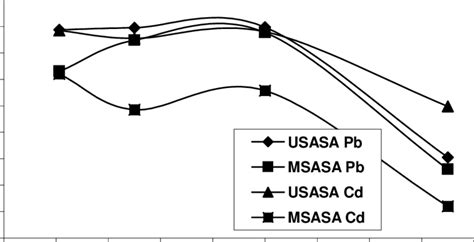 Effect Of Particle Sizes Of The Adsorbent For The Removal Of Pbii And Download Scientific
