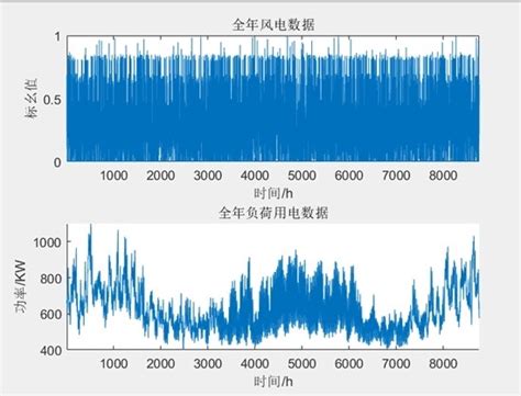 Matlab代码：基于dbscan密度聚类的风电 负荷场景削减方法 Madai109 博客园