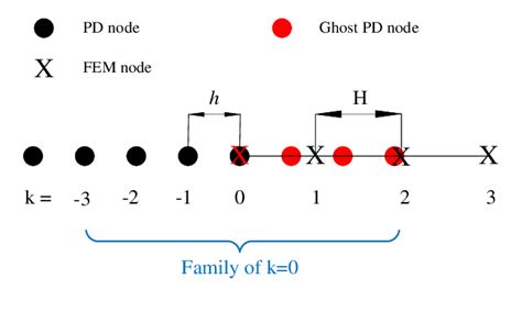 Coupling Of Peridynamics And Finite Element For Non Uniform Mesh