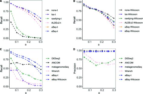An Empirical Bayes Approach To Normalization And Differential Abundance Testing For Microbiome