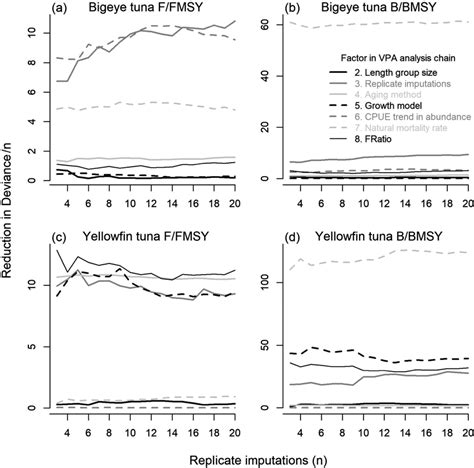 Convergence In The Estimates Of Deviance Reduction Due To Factors Of