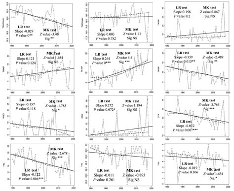 Trend Graph Of Temperature Related Indices Download Scientific Diagram