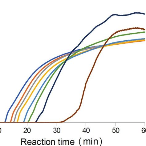 Real Time Amplification Curve Of 16srdna 3 Loop Mediated Isothermal