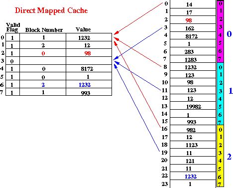 Example Of The Content Of An Direct Mapped Cache