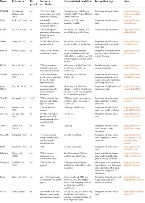 Frontiers The Performance Of Deep Generative Models For Learning Joint Embeddings Of Single