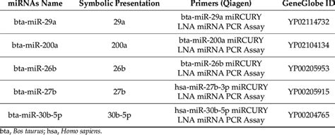 Primer Information Of Internal Control Mirna Candidates In Bovine Milk