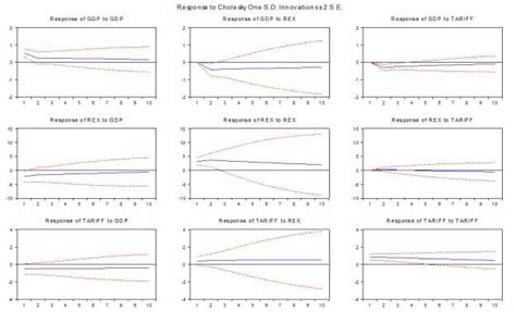 Impulse Response Graph Download Scientific Diagram