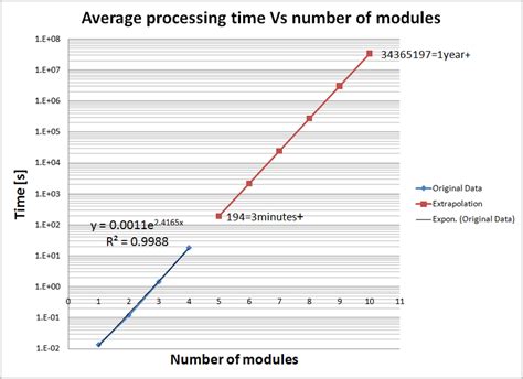 3 inverse kinematics processing times for exhaustive method