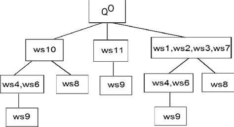 Figure 3 From Rdbms For Service Repository And Composition Semantic