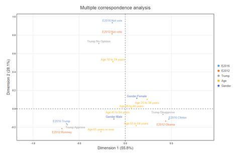 how to do multiple correspondence analysis in displayr displayr help