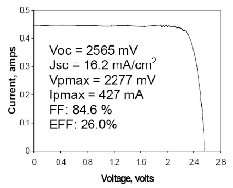 Solar Cell Current Voltage Characteristic Download Scientific Diagram