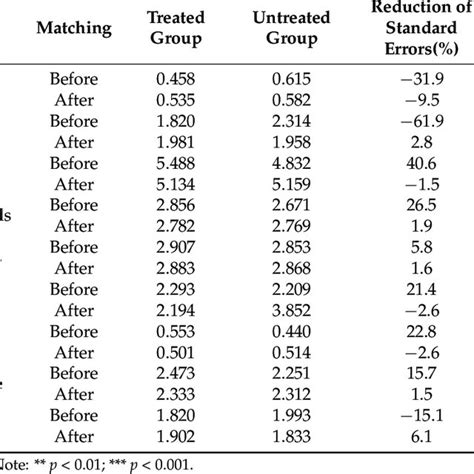 Balance Test Results Of Nearest Neighbor Matching Download