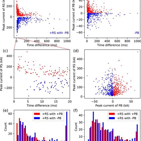 A Relationship Between The Time Difference From Lightning Initiation Download Scientific