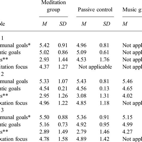 Means And Standard Deviations For The Measures Across Conditions In