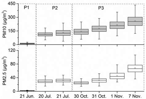 Boxplot Of Pm 10 And Pm 25 Levels Measured On Odenplan Station At