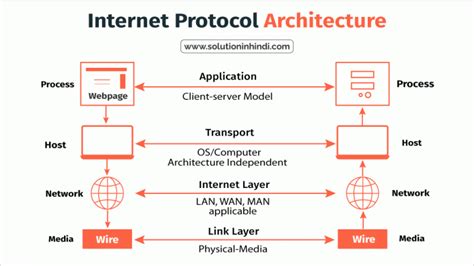 Internet Protocol In Hindi इंटरनेट प्रोटोकॉल क्या है Solution In Hindi