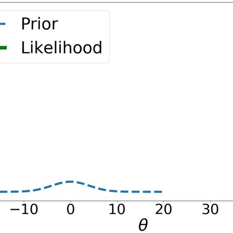 Univariate Gaussian Likelihood Examples Illustrating The Download Scientific Diagram