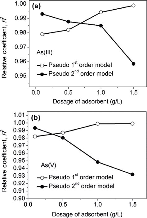 Correlation Coefficients R 2 Of The Pseudo Firstorder And The