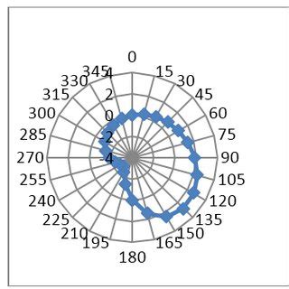 Graph Of Pressure Against Angular Displacement For 2D Journal Bearing Download Scientific Diagram