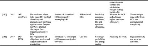 Table 7 From A Survey On Handover Optimization In Beyond 5g Mobile Networks Challenges And