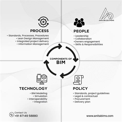 Anita Bim Solutions On Linkedin Bimtechnology
