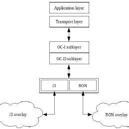 The OC Layer In The TCP IP Stack Allows Connectivity Between Different Download Scientific