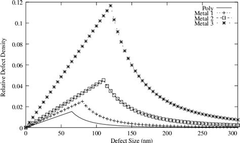 Defect Distribution Example Download Scientific Diagram