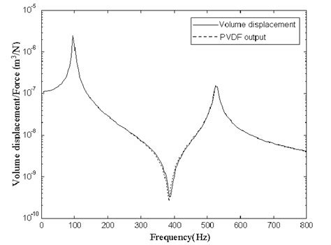 The Signal Output Of PVDF Sensor With Shape In Figure 2 For A Download Scientific Diagram