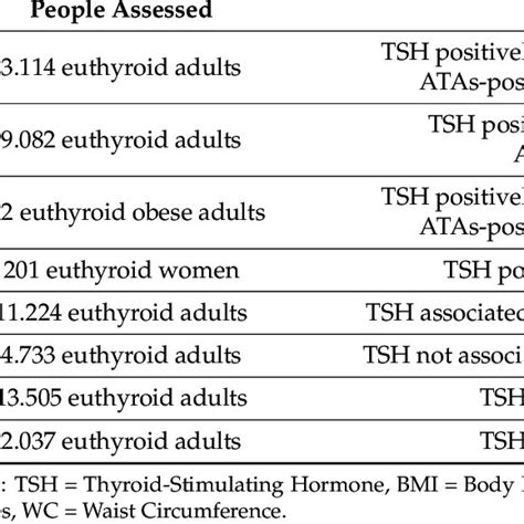 Association Between Anthropometric Measures And Tsh In Euthyroid Adults