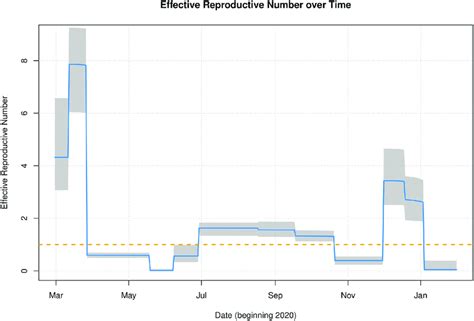 The Effective Reproduction Number Rt The Solid Line Was Calculated Download Scientific
