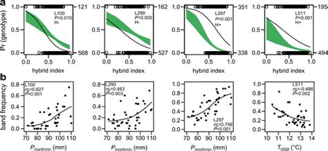 fitted genomic clines for a subset of loci and their relationships