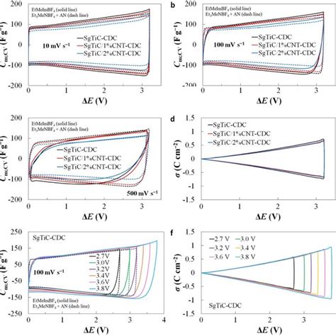 Specific Capacitance Vs Cell Potential Curves Calculated From Cv