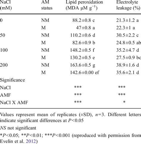 Influence Of Nacl And Glomus Intraradices Inoculation On Lipid Download Table