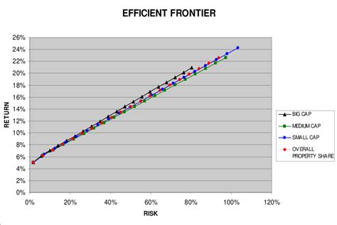 Comparison Between The Efficient Frontier Of Mixed Assets With Big