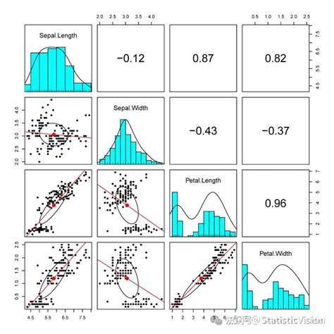 R语言绘图10 Ggplot线性回归和相关性分析 中 知乎