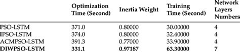 Comparison Of Iterative Optimization Time And Training Time Results Of