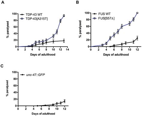 Mutant Tdp 43 And Fus Cause Adult Onset Age Dependent Paralysis In C