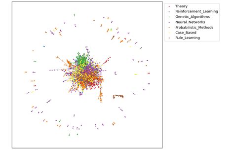 Hands On Graph Neural Networks With Pytorch Geometric 1 Cora Dataset