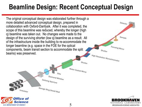 Ppt Chx Beamline Design Overview For Xpcs Workshop At Nsls Ii January 2008 Powerpoint