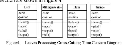 figure 5 from simulation modeling method of production system based on aspect oriented