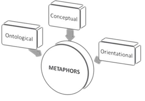 Metaphor Types In Contemporary Metaphor Theory Conceptual